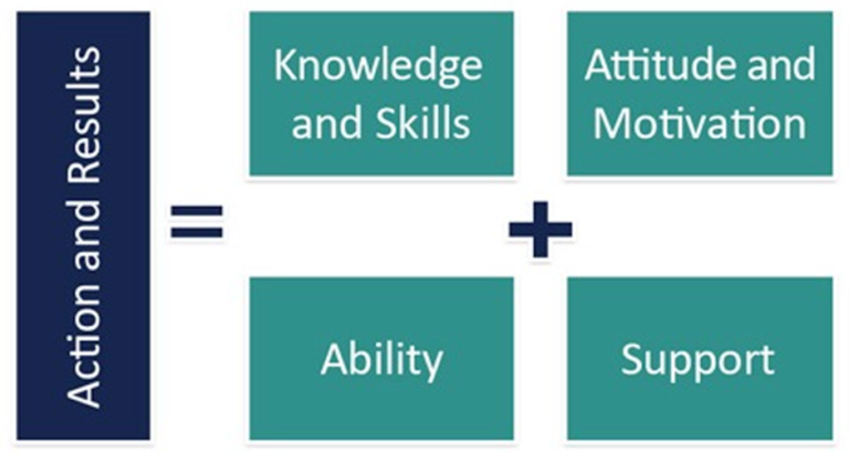 The Performance Equation-Increasing Productivity - Abhisek's Diary